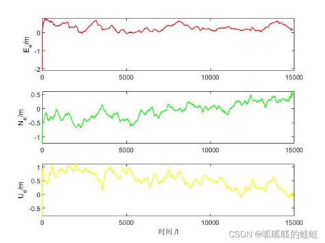 gvins运行结果处理，时间戳对齐并与rtk真值对比 （matalb代码） csdn博客