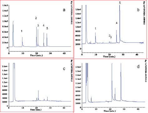 Gc Npd Chromatograms Of Fortified With The Pesticides Mixture A