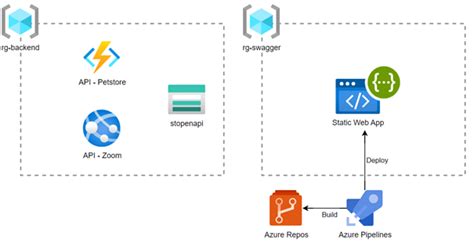 how to quickly deploy swagger documentation for your api in azure le