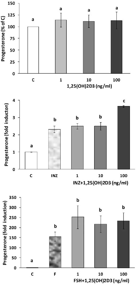 effect of 1α 25 dihydroxyvitamin d 3 [1 25 oh 2 d 3 ] on a basal