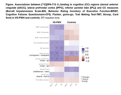 Assessing The Contribution Of Glial Activation To Cognitive Control And