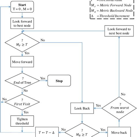 Flow Chart Of The Fano Algorithm Download Scientific Diagram