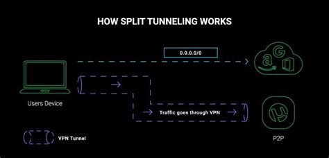 Split Tunneling Best Of Both Worlds Privacy And Speed APlus Digital Academy