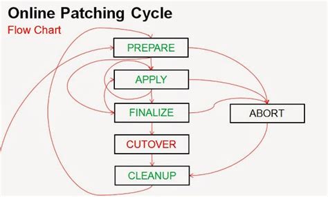 Senthil Rajendrans Blog R122 Online Patching Cycle