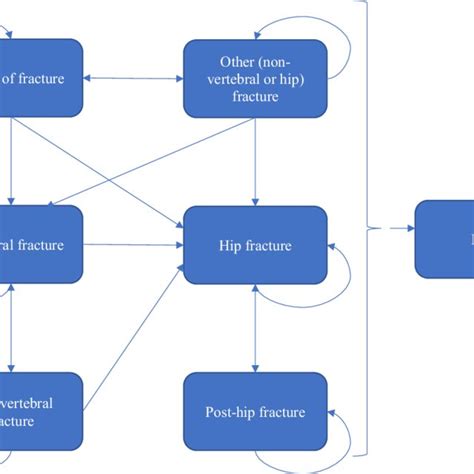 structure of the markov cohort model arrows to the health state dead