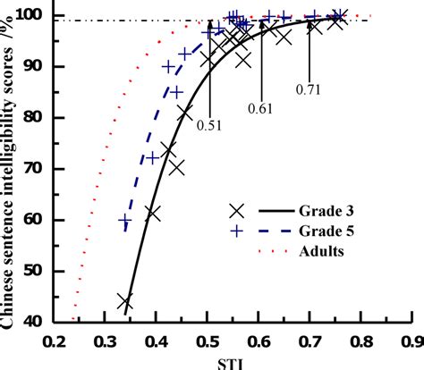 The Relationship Between Chinese Sentence Intelligibility Scores And Download Scientific
