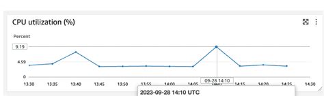 Amazon Web Services Why Does My Ec2 Instance Respond So Slow As Compared To Alblambda