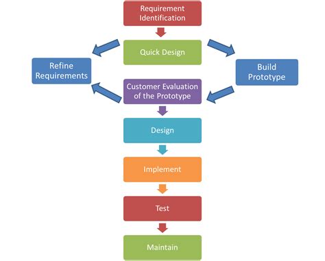 Agile Software Development Methodologies Which To Choose Altitude Accelerator