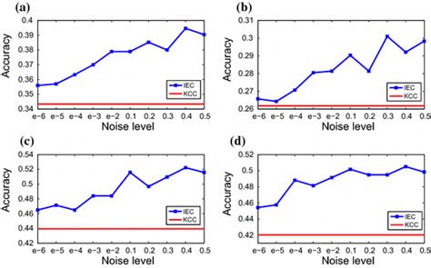 Performance Of Iec With Different Noise Levels On Four Data Sets Download Scientific Diagram