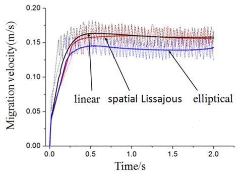The Particles Migration Velocity With Three Different Vibrating Download Scientific Diagram