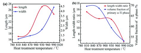 Normalizing Microstructure At Different Temperatures A As Deposited