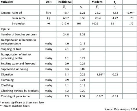 Mean And Standard Deviation Values Of Palm Fruit Processing Variables Download Scientific