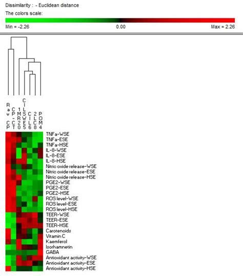 Permutation Analysis Of Compositional And Functional Profiles