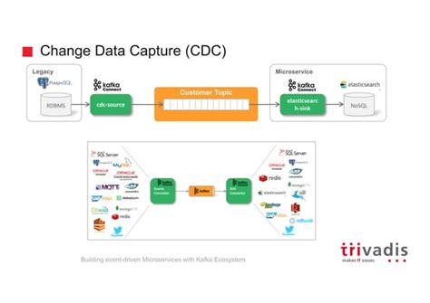 Building Event Driven Microservices With Apache Kafka Ppt
