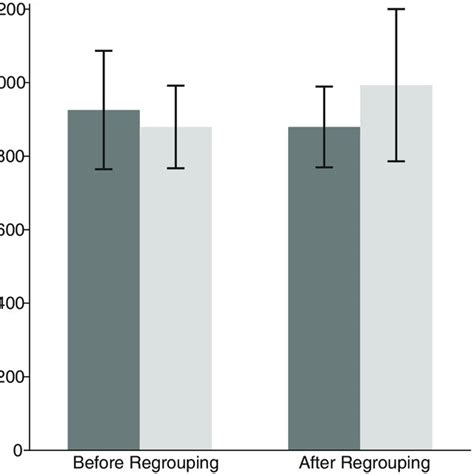 Mean Levels Of Corticosterone ± Sem Before And After Regrouping In