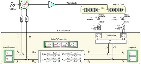 Structure Of The Rf System With Master Oscillator Vector Modulator