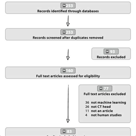 Prisma Workflow The Prisma Workflow Chart Explains The Selection Of