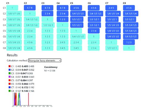 F Ahp Matrix With Weight Coefficients For Criteria Download Scientific Diagram
