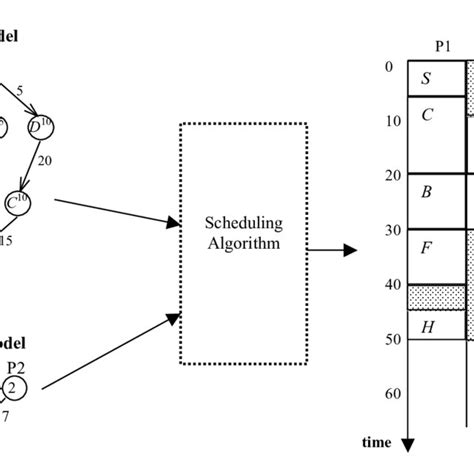 The Process Of Solving The Scheduling Problem Download Scientific