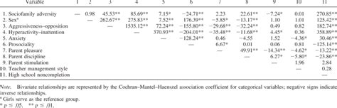Bivariate Relationships Between Variables Used For Analyses Download