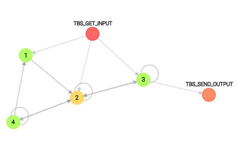 D3js D3d3cola Set Node Position Neural Network Drawing Javascript