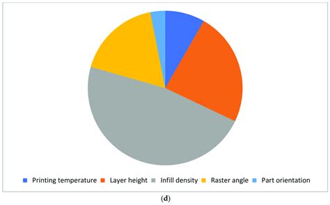 a main effects plot for bending test responses b interaction