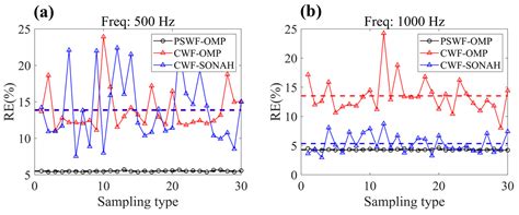 Sound Field Reconstruction Using Prolate Spheroidal Wave Functions And Sparse Regularization
