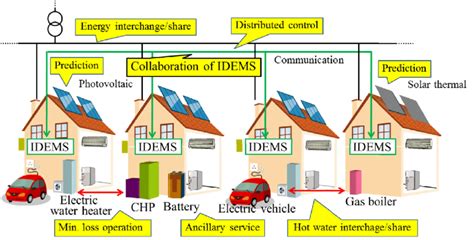 E Integrated Distributed Energy Management System Idems Download Scientific Diagram