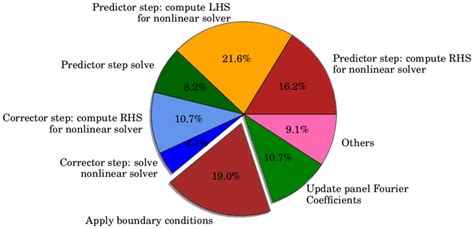 4 Average Distribution Of The Computational Cost In An Iteration Loop