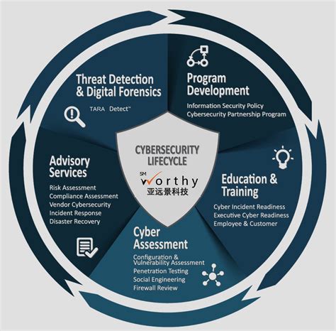 Aspice认证 评估 培训 Iso26262认证 Iso Sae21434认证 咨询 标准 敏捷spice认证 培训 亚远景