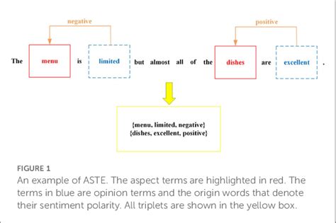Figure 1 From Dual Graph Convolutional Networks Integrating Affective