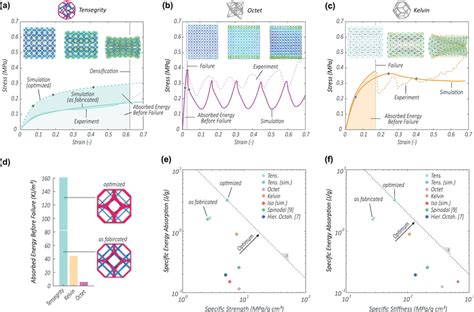 Tensegrity Metamaterials Achieve Superior Deformability And Energy