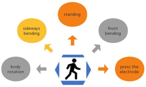Adaptive Motion Artifact Reduction In Wearable Ecg Measurements Using