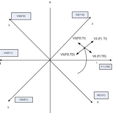 Simulink Model Of Space Vector Modulation Based Direct Torque Control