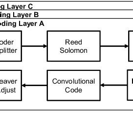 Channel Coding Details Download Scientific Diagram