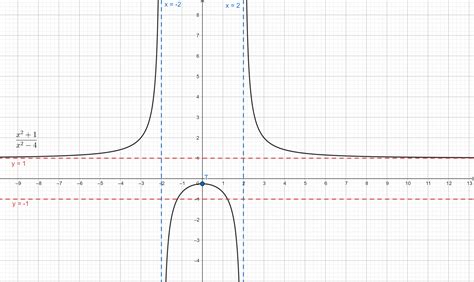 Analyze And Sketch A Graph Of The Function Label Any Inte Quizlet