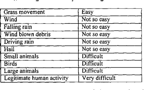Table 1 From A Neural Network Based Intelligent Intruders Semantic Scholar