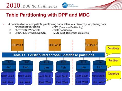 ppt partitioned tables first introduced in db2 9 1 significant