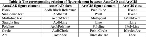 Table 1 From A High Efficient Method Of Gis Spatial Data Conversion Semantic Scholar
