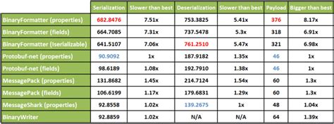 Performance Test Binary Serializers Part Iii