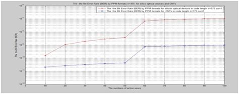 Variations Of The Bit Error Rate Ber Ppm Format For Silicon Optical