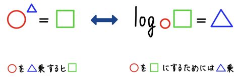 【高校数学Ⅱ】対数関数 公式一覧（底の変換公式・桁数・小数首位） 学校よりわかりやすい高校数学