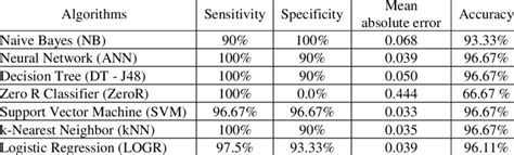 Performance Of Different Classifier With Holdout Method Download Table