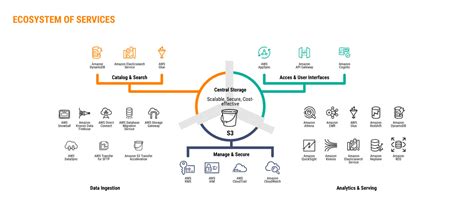Modern Data Architecture With Aws How To Build It