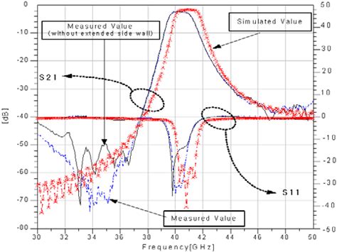 Photograph Of The Fabricated Waveguide Filter As A Single Unit With Download Scientific Diagram