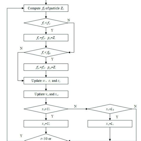 pso algorithm flowchart note n represents the number of particles