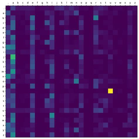 github ryansereno bigram basic probablistic language model for
