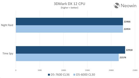 T Force Memory Review Ddr5 7600 Vs Ddr5 6000 Is Quicker Better Well T Force Memory Review Ddr5 7600 Vs Ddr5 6000 Is Quicker Better Well