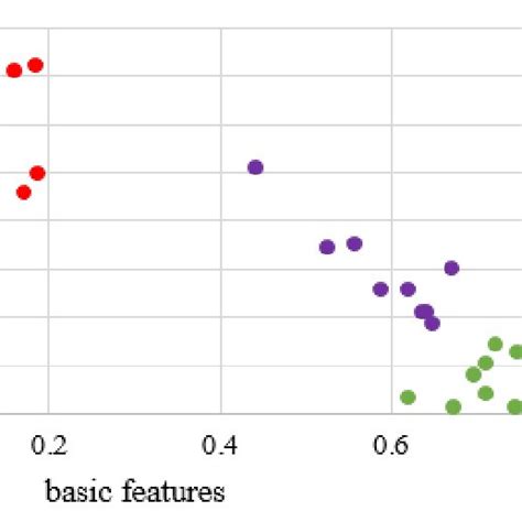 Component Plot Showing Factor Loadings For Different Features On Two