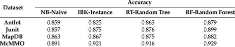 ml prediction results accuracy download scientific diagram